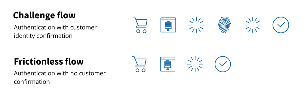 What is 3D Security and How to optimize for 3DS success rate in Europe?